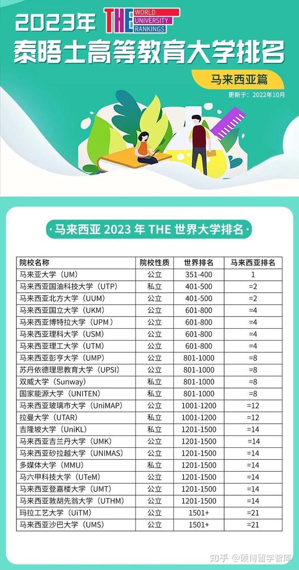 THE泰晤士发布2023年世界大学排名（各国排名汇总） - 知乎