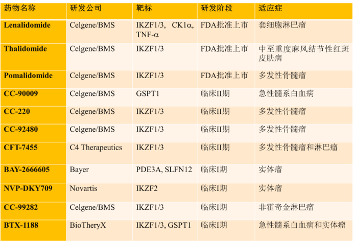 CRBN配体的作用和最新进展 - 知乎