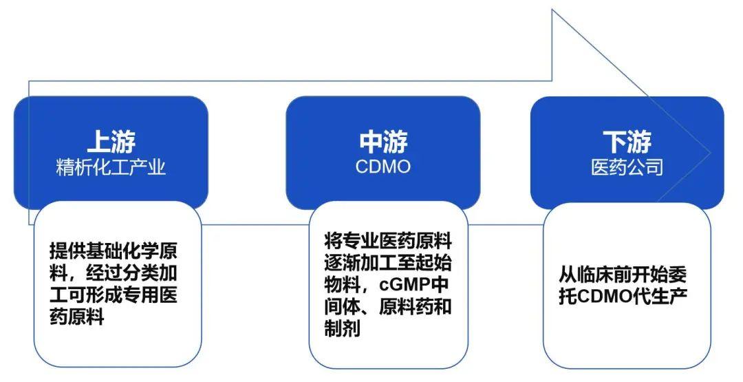 CDMO行业发展你了解多少？ - 知乎