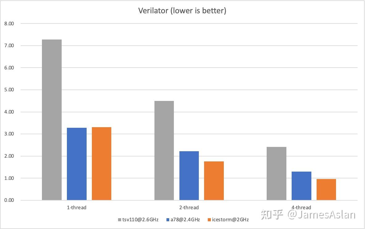 华为鲲鹏920 TSV110微架构评测（上）:初露锋芒，砥砺前行 - 知乎