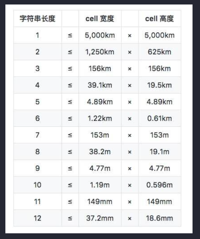 geohash：多维空间点的编码方法和索引算法 - 知乎