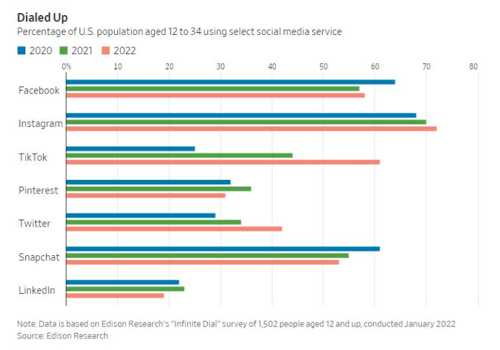 Tik Tok预计2024年基本收入将与YouTube持平，可能将超230亿美元。 - 知乎