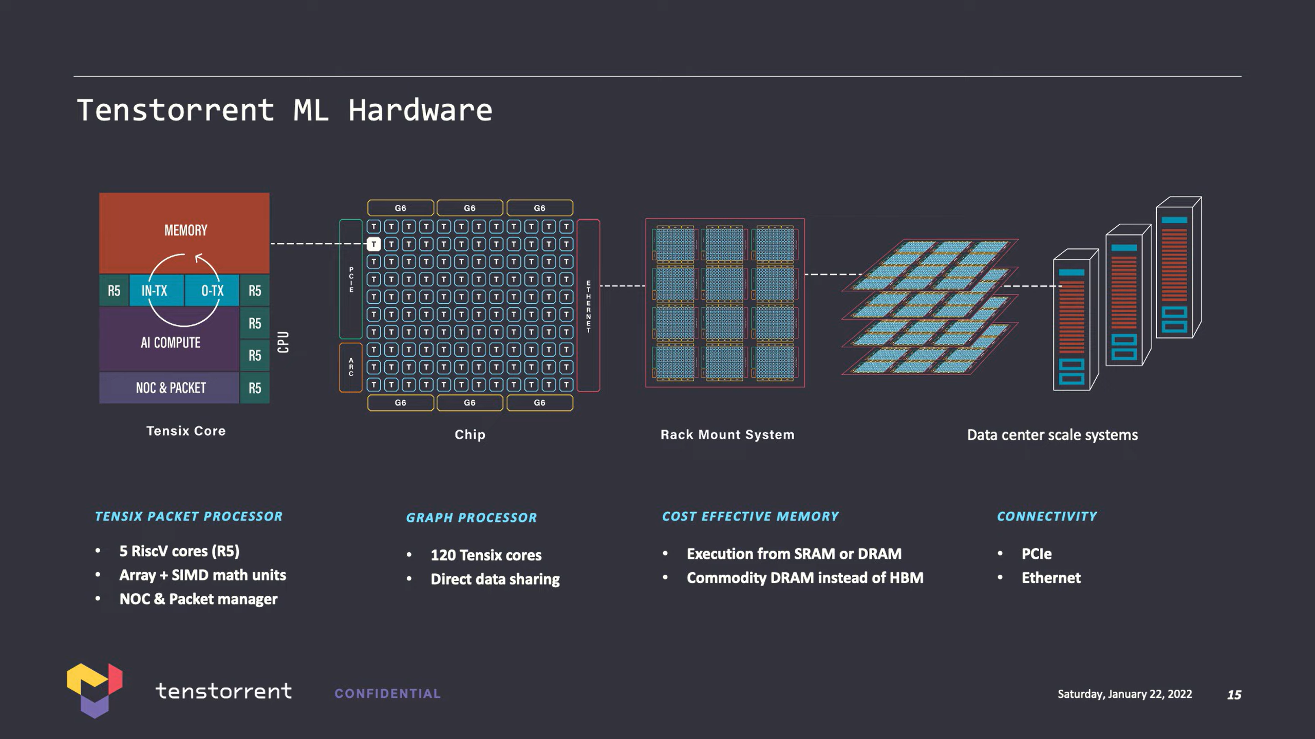 Tenstorrent软件栈分析(0)--Software and Silicon in Serbia - 知乎