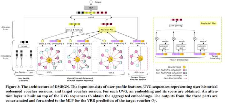 KDD'21「阿里」深度多行为图网络预测代金券转化率DMBGN: Deep Multi-Behavior Graph Networks for Voucher Redemption Rate - 知乎