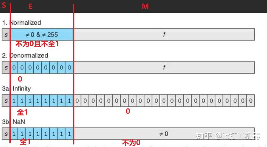 浮点FP16和浮点FP32精度互转的原理和硬件设计 - 知乎