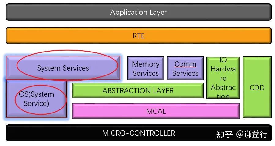 一文概览AutoSAR OS - 知乎
