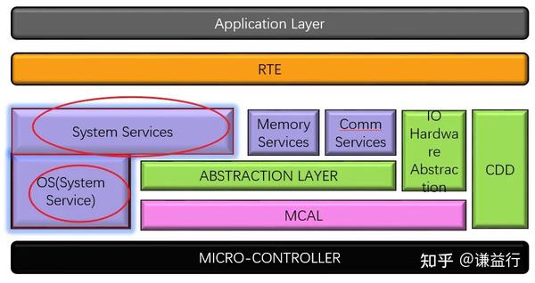 一文概览AutoSAR OS - 知乎