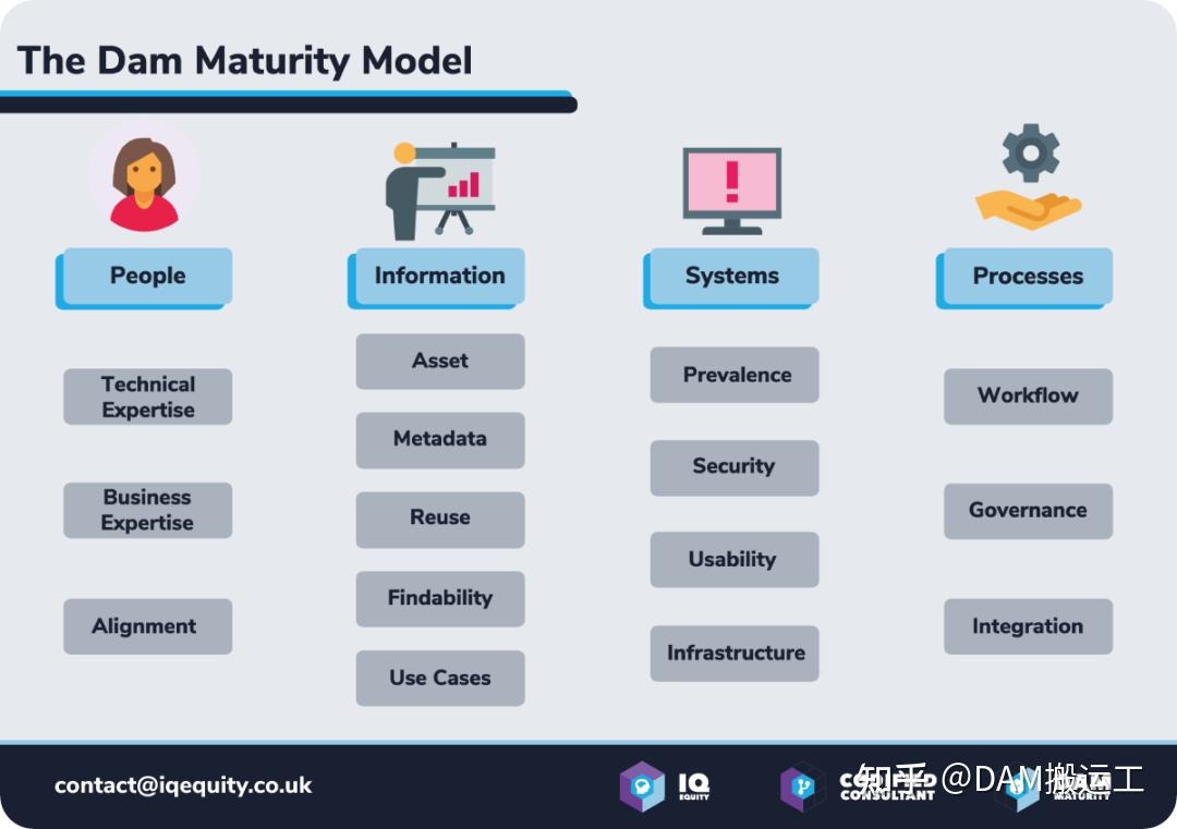 给你的品牌内容资产状态做个体检：DAM 成熟度模型 - 知乎