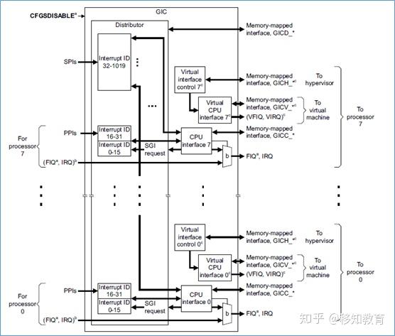 ARM GIC（三） gicv2架构 - 知乎