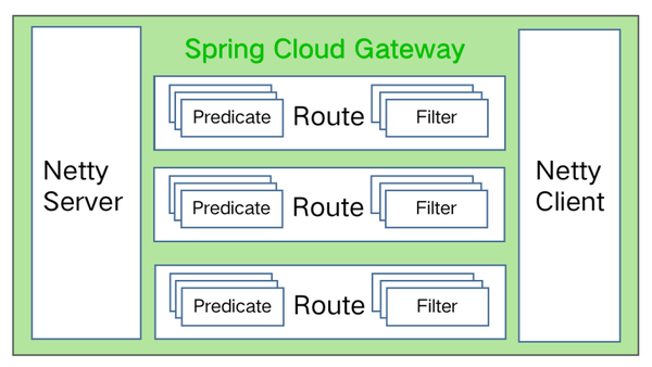 码住!springcloud Gateway企业级网关详解及实践分享 知乎