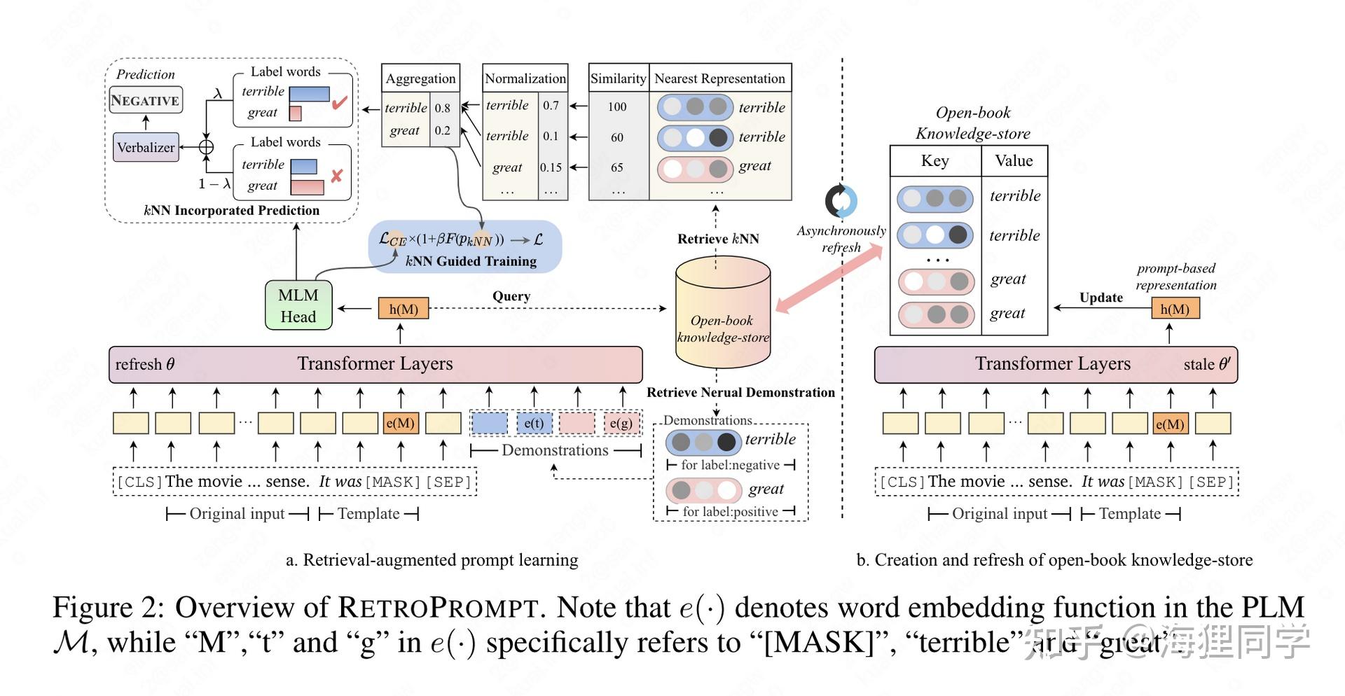 Decoupling Knowledge from Memorization : Retrieval-augmented Prompt ...