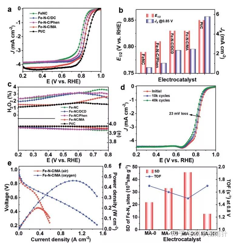 IF18.808 解读AFM II具有高密度FeN4活性位点的Fe-N-C催化剂用于高效氧还原 - 知乎