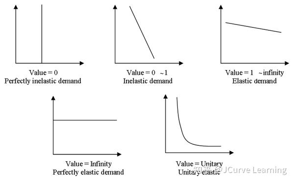 WEC 11 C8 Price elasticity of demand 爱德思经济笔记 - 知乎