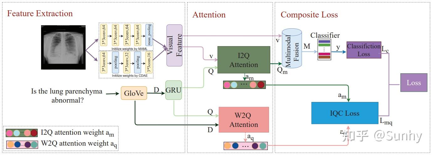 AMAM: An Attention-based Multimodal Alignment Model for Medical Visual ...