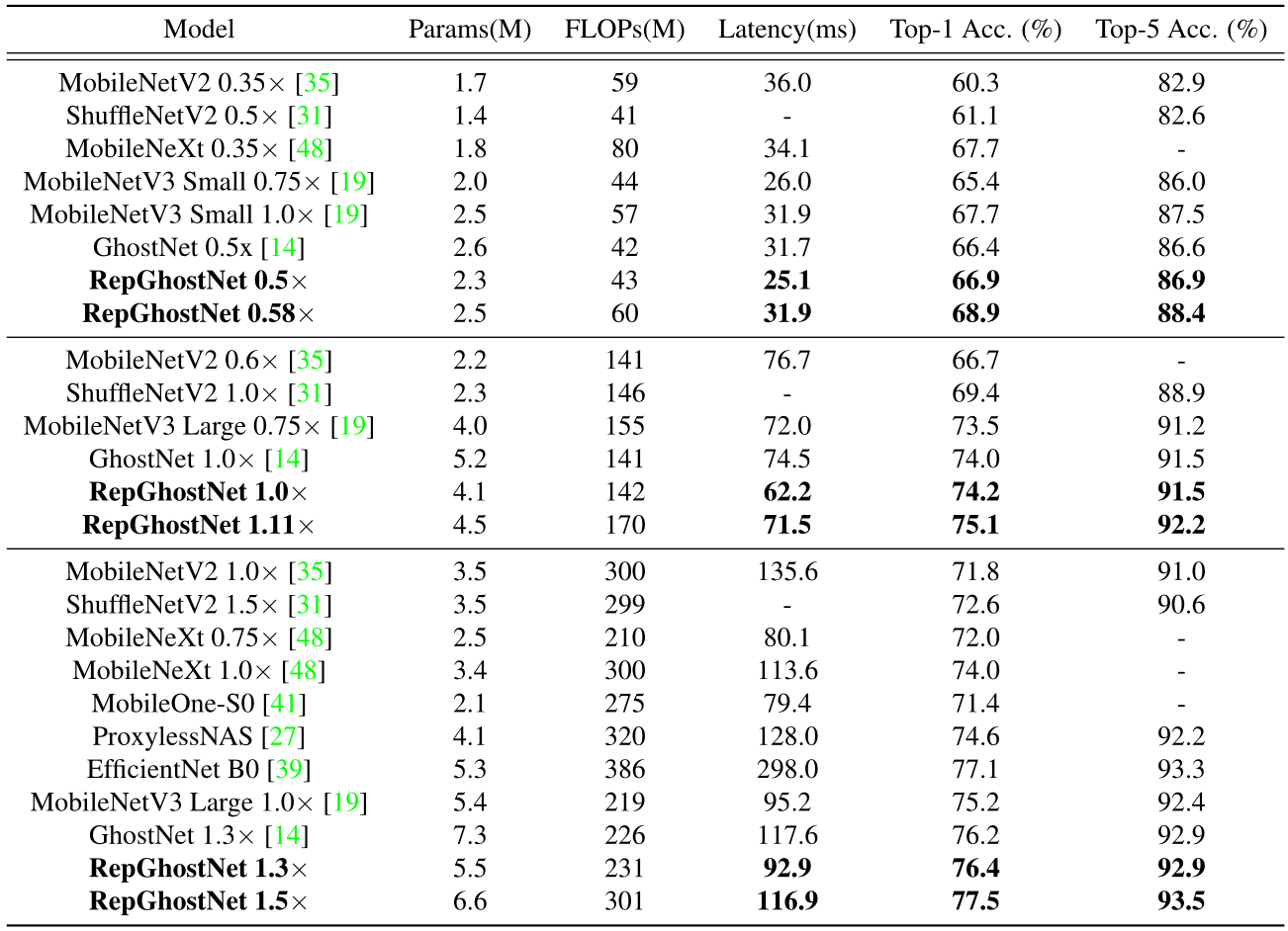 解读模型压缩18：RepGhost：重参数化技术构建硬件高效的 Ghost 模块 - 知乎