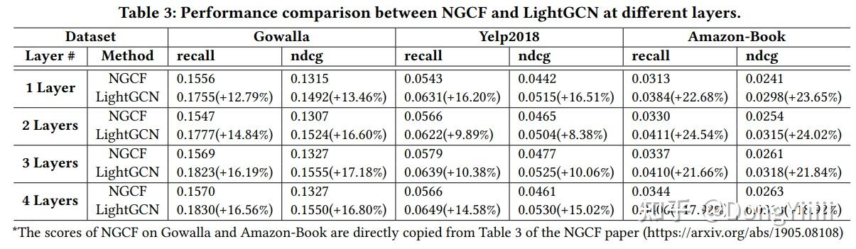 SIGIR 20’LightGCN: Simplifying and Powering Graph Convolution Network for Recommendation - 知乎