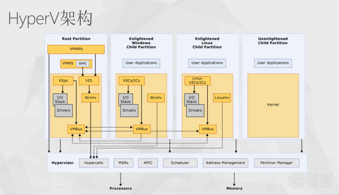 Windows HyperV 和它的内存管理 - 知乎