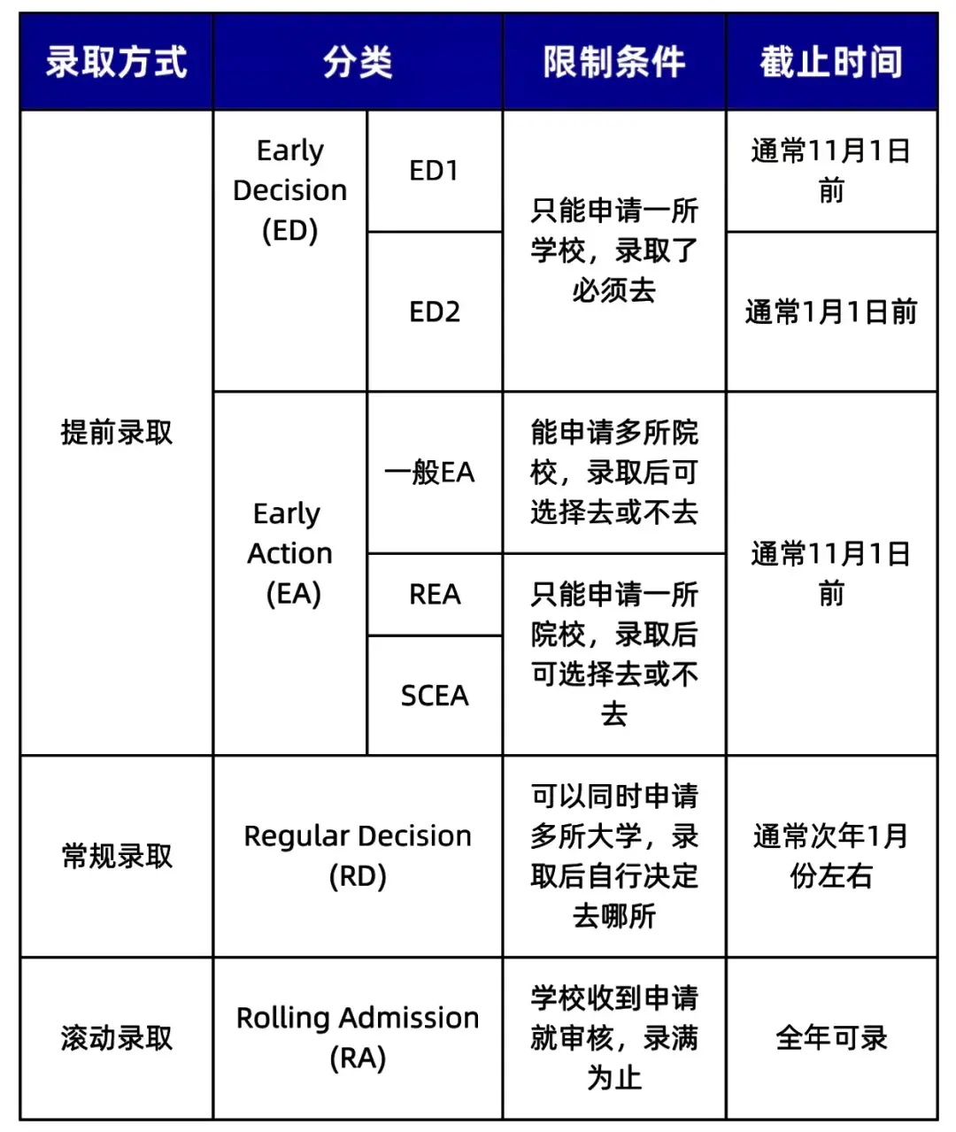 美本申请轮次全解析：ED、EA、RD、RA如何选？附申请策略与组合建议 - 知乎