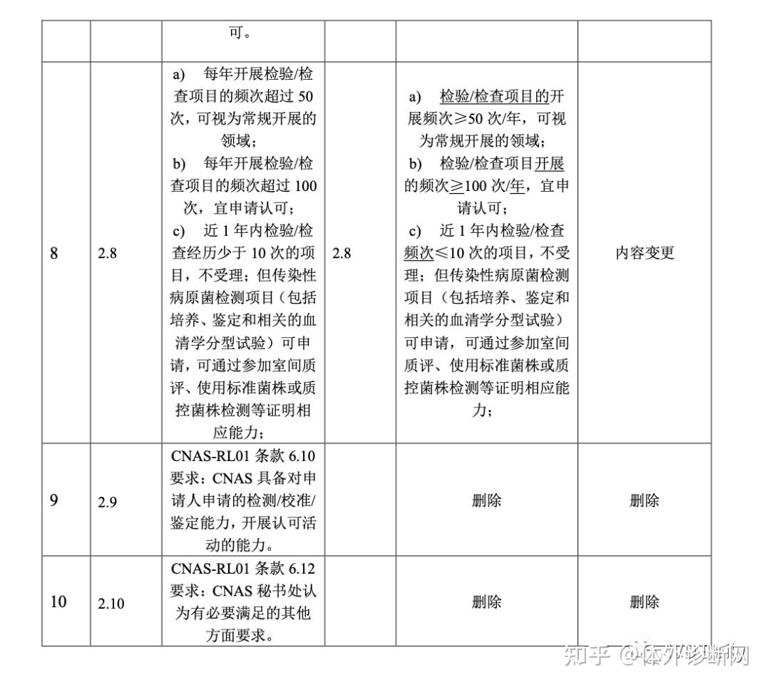 刚刚！2023最新版ISO15189认可要求发布！ - 知乎