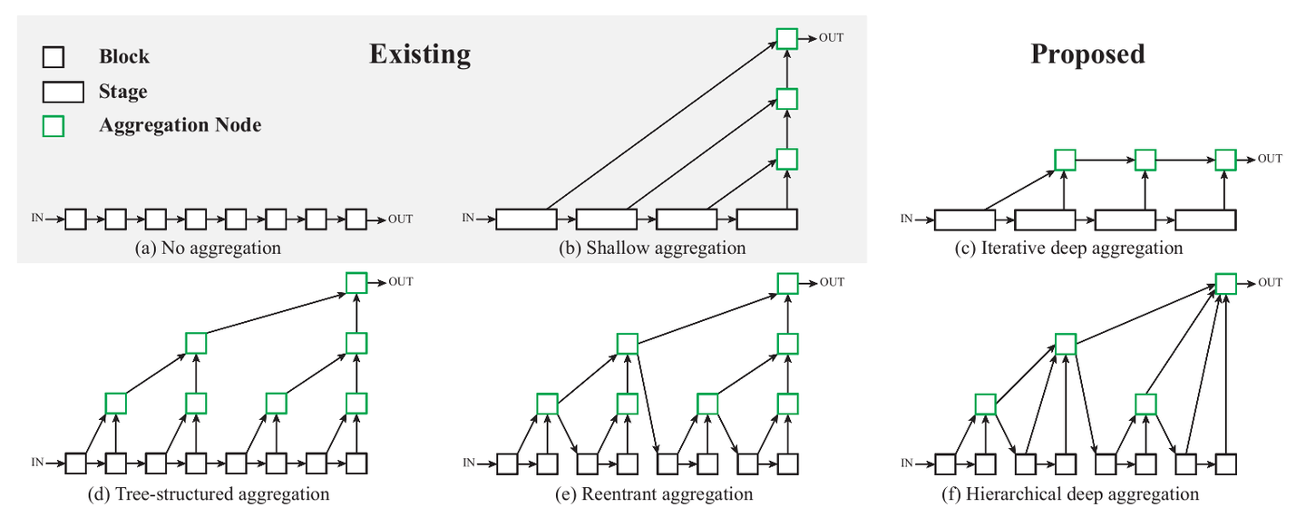 Deep Layer Aggregation 论文笔记 - 知乎