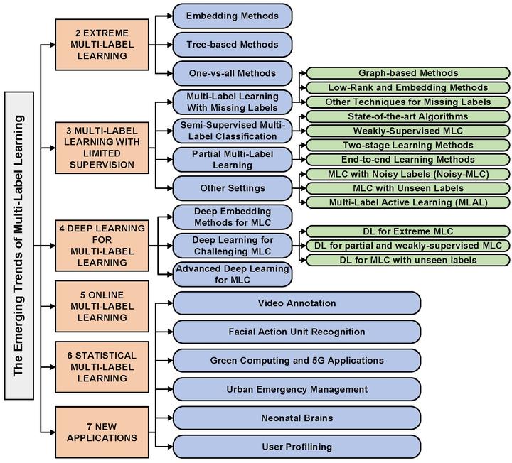 多标签学习的新趋势（2021 Survey TPAMI） - 知乎