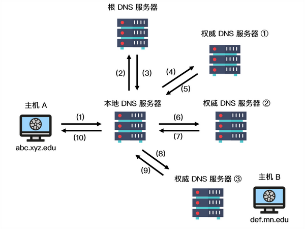 网络面试-0x04 DNS协议以及查询过程？ - 知乎