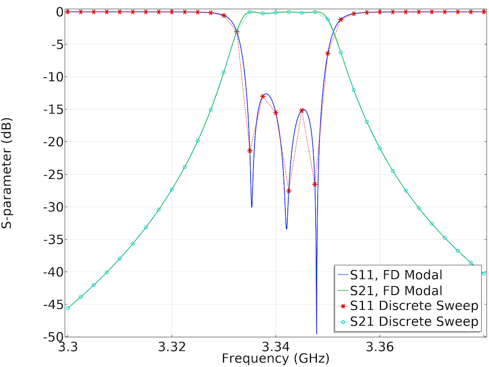 在 COMSOL 中高效处理高频电磁场问题 - 知乎