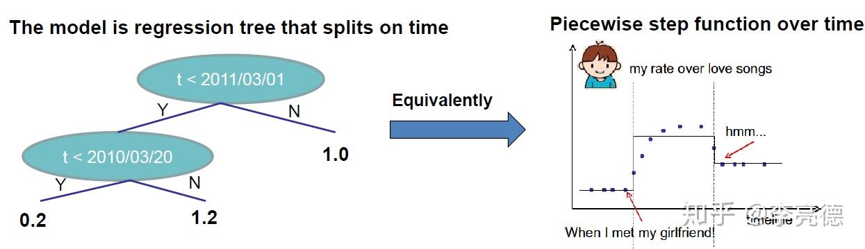 Gradient Boosting Machine总结 - 知乎
