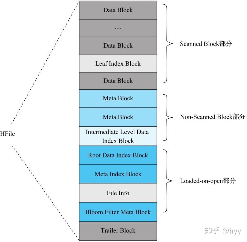 六、RegionServer核心组件之HFile - 知乎