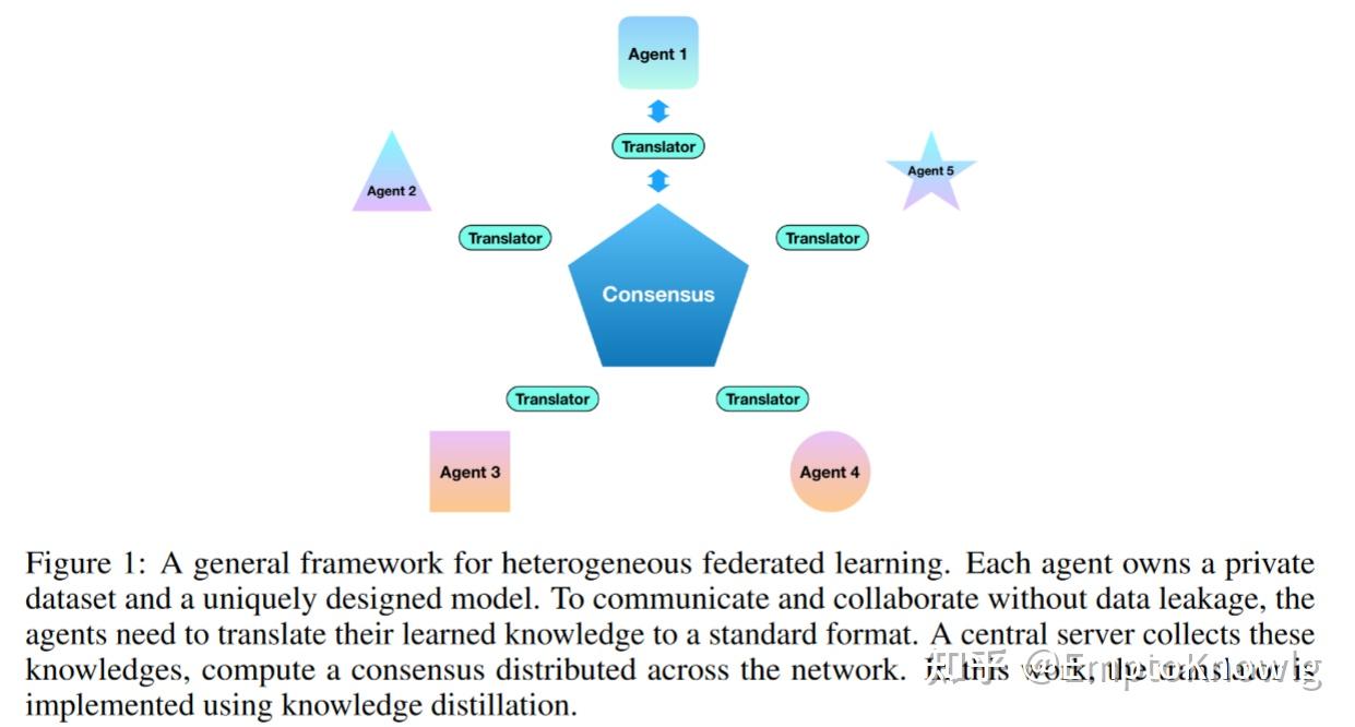 FedMD: Heterogenous Federated Learning via Model Distillation【异构联邦、个性化 ...