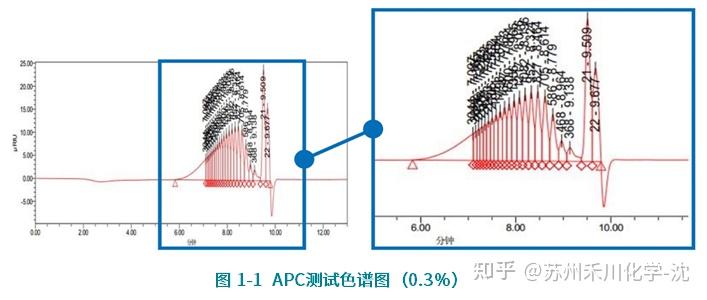 【技术分享】GPC/APC常用测试条件（THF相）分享 - 知乎