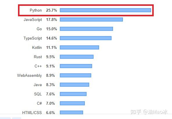 人生苦短,必须python,为什么python会火?java和php不配吗? 知乎