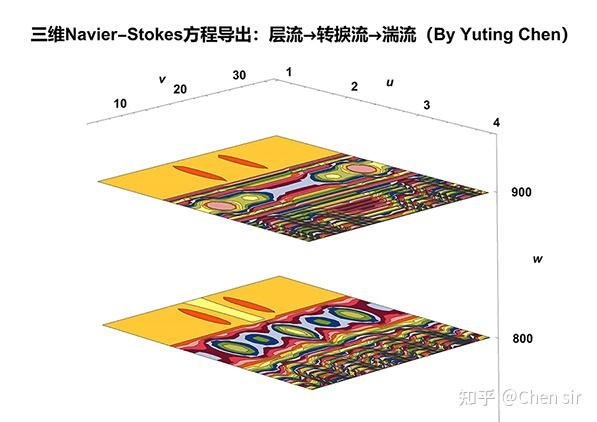 三维Navier-Stokes方程描述的湍流运动（Turbulent motion described by three ...