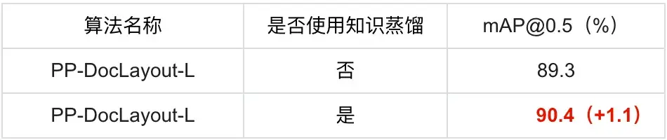 飞桨PP系列新成员PP-DocLayout开源，版面检测加速大模型数据构建，超百页文档图像一秒搞定 - 知乎