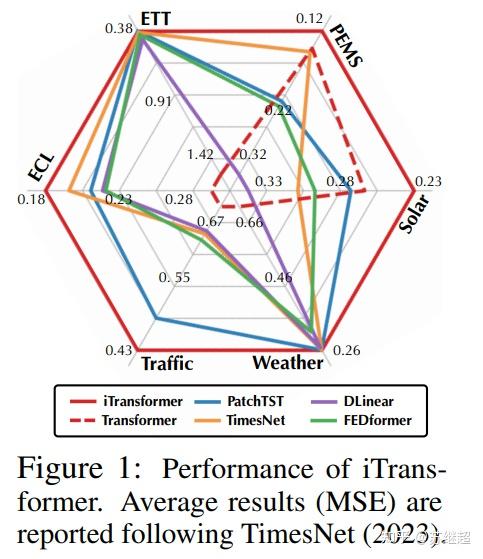 Time Series Library (TSlib) 学习记录（一） - 知乎