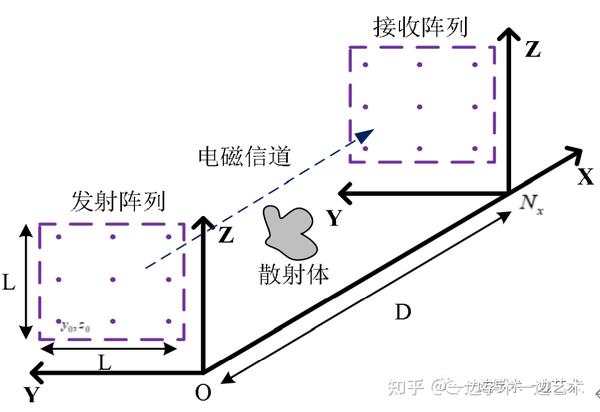5.5/6G MIMO信道的普适并矢格林函数模型 - 知乎