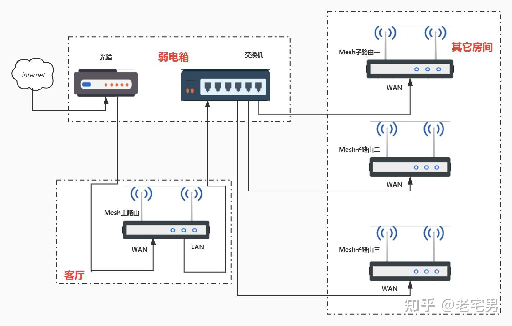 全屋WiFi方案怎么选，FTTR,Mesh组网还是ac+ap？ - 知乎