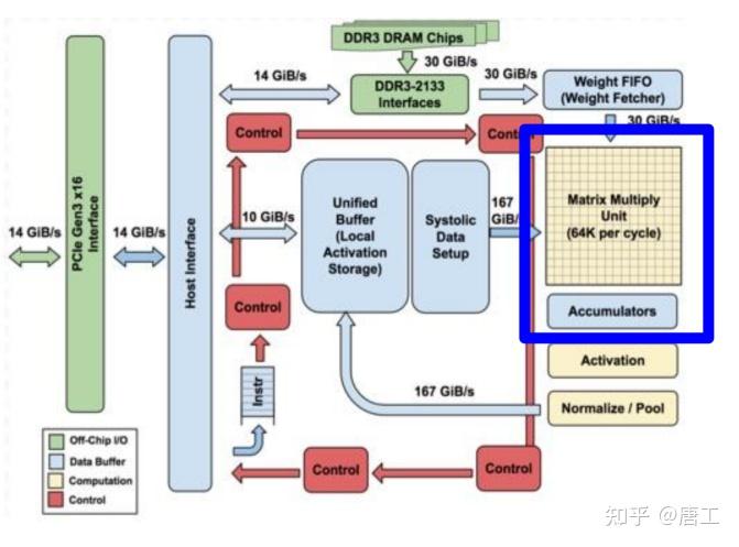 AI芯片概览——神经网络硬件，GPU/TPU/DPU/M1/Dojo，数据中心加速技术 - 知乎