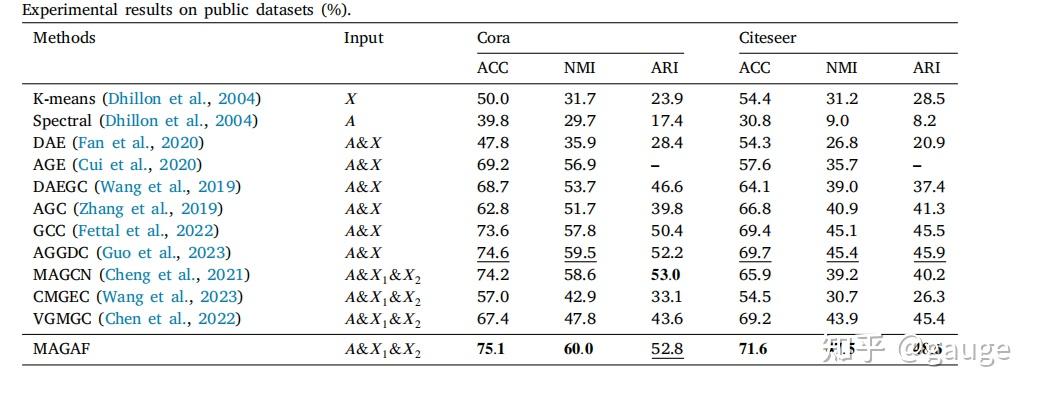 Multi-view attributed graph clustering based on graph diffusion convolution with adaptive fusion ...