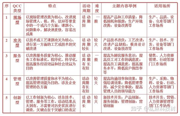 QCC品管圈（PDCA方法） - 知乎