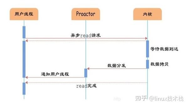 Linux高并发服务器编程 -- Reactor模式与Proactor模式 - 知乎