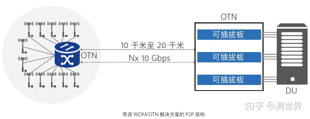 WDM-PON与WDM/OTN - 知乎