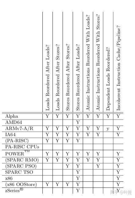 从硬件层面理解memory barrier - 知乎
