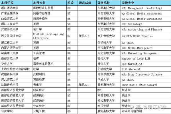 逆袭｜双非均分86-90可以被哪些英国QS前100院校录取？（附朗汀留学学员真实案例） - 知乎