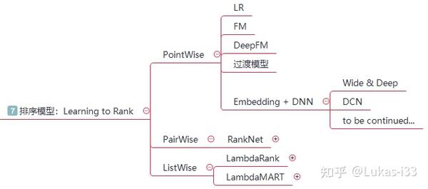 4-【理论】RankNet：排序学习算法的“在天之灵” - 知乎