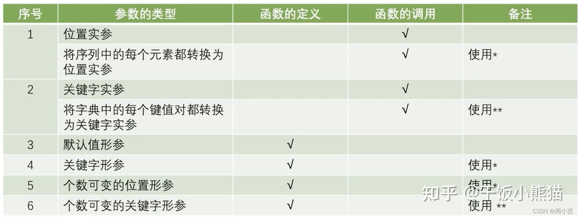 你可能不会知道的python函数 - 知乎