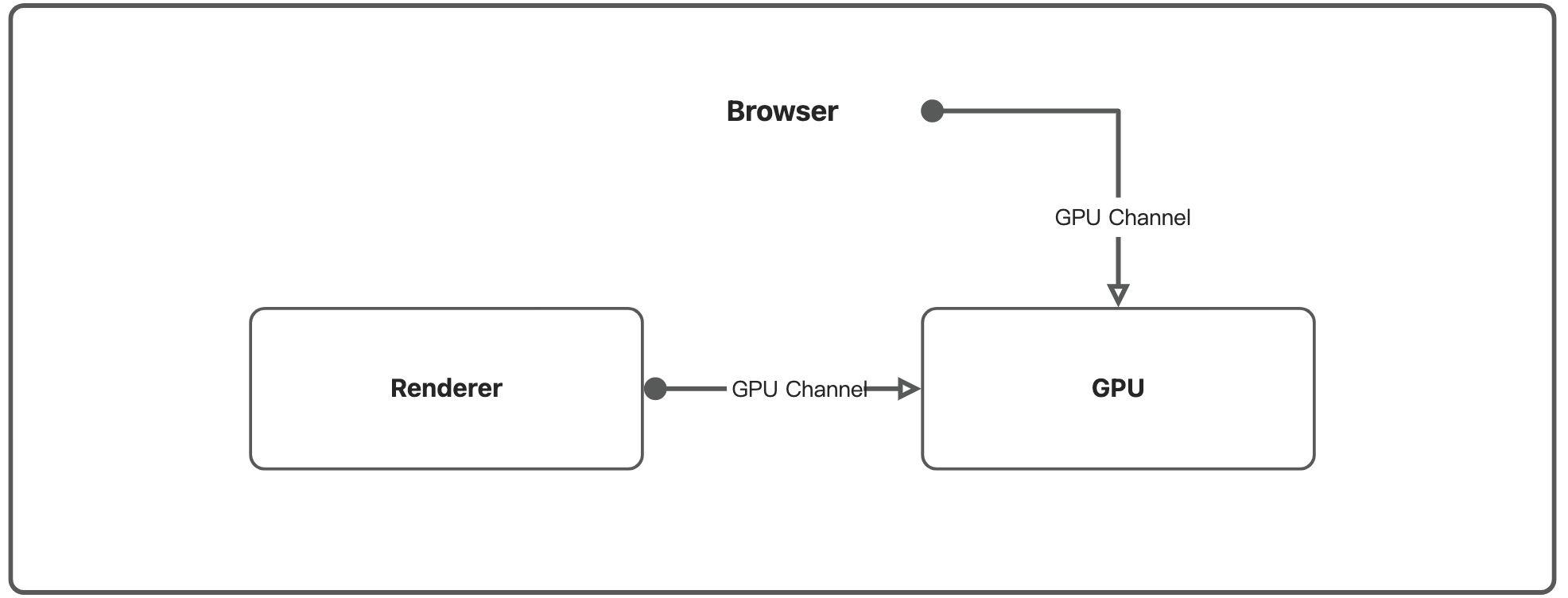 Chromium WebView - In Renderer 渲染和进程架构 - 知乎