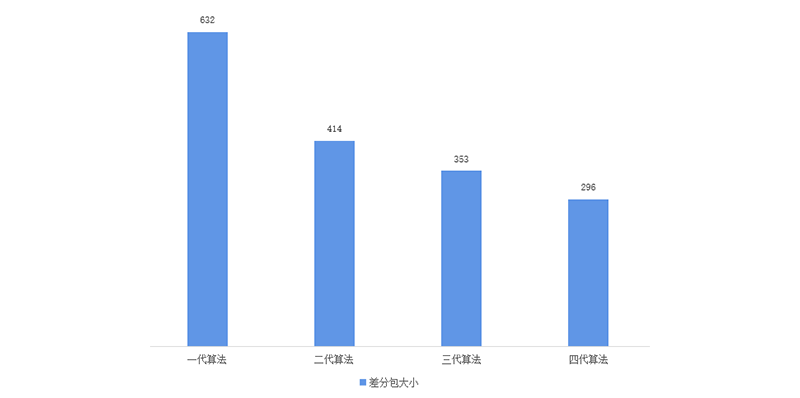 启明fota差分升级 系统级解决方案 知乎 