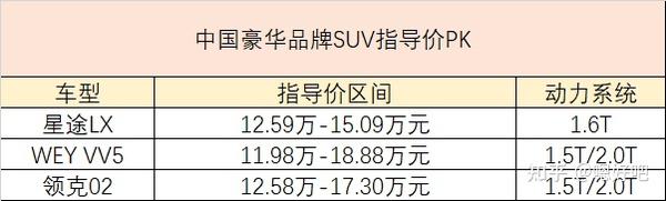 15万价位，相对于VV5和领克02，星途LX优势在哪里？ - 知乎