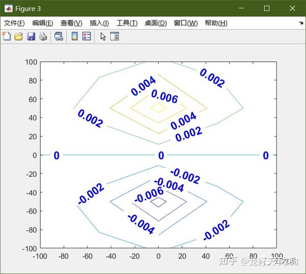 MATLAB的contour函数绘制2维等高线 - 知乎